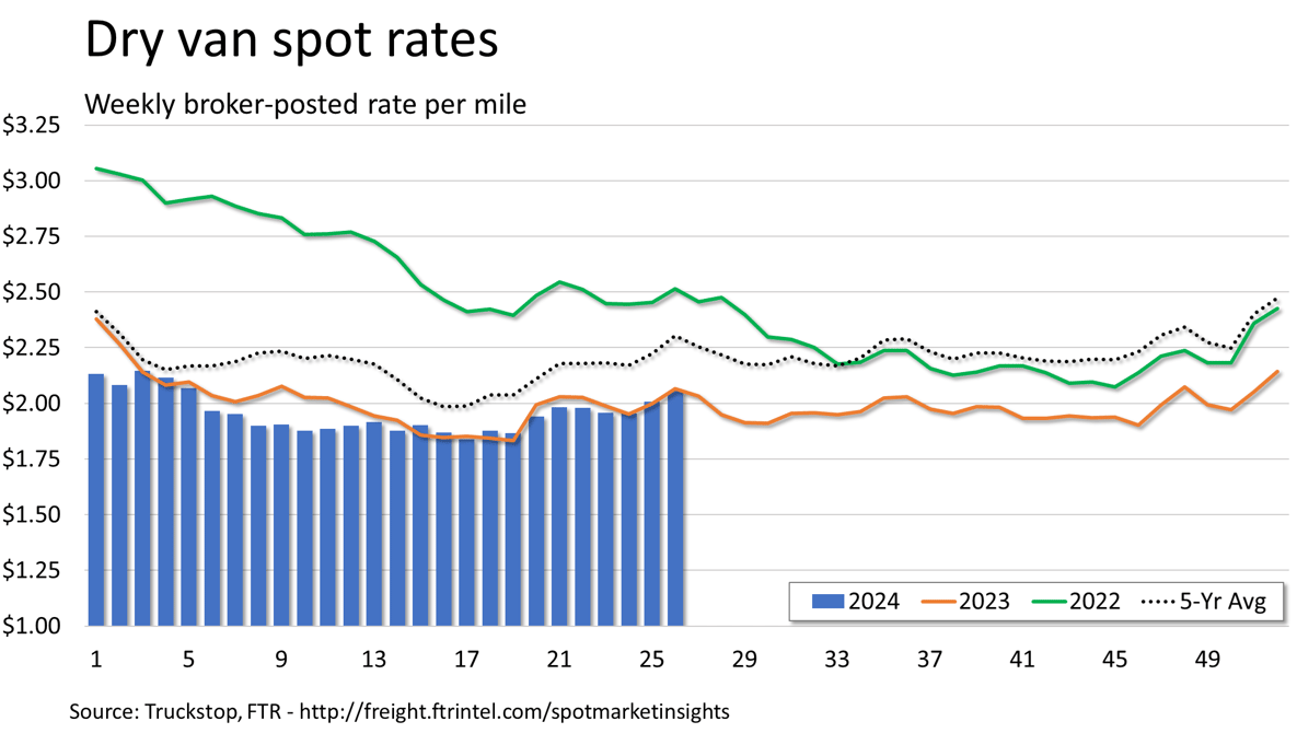 Spot Market Insights from FTR & Truckstop.com - week of July 1, 2024